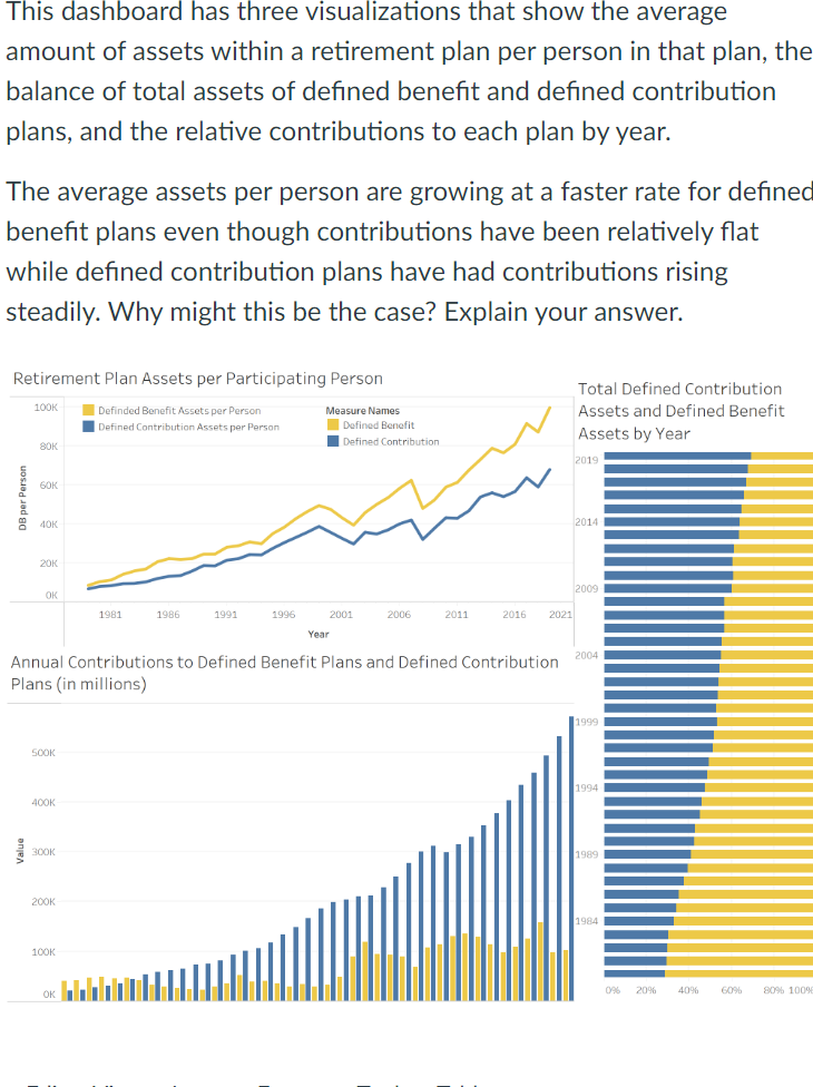 Solved This dashboard has three visualizations that show the | Chegg.com