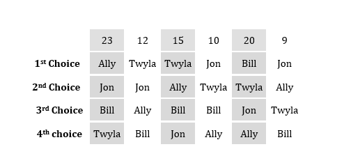 Solved Consider the voter preference table below Using | Chegg.com