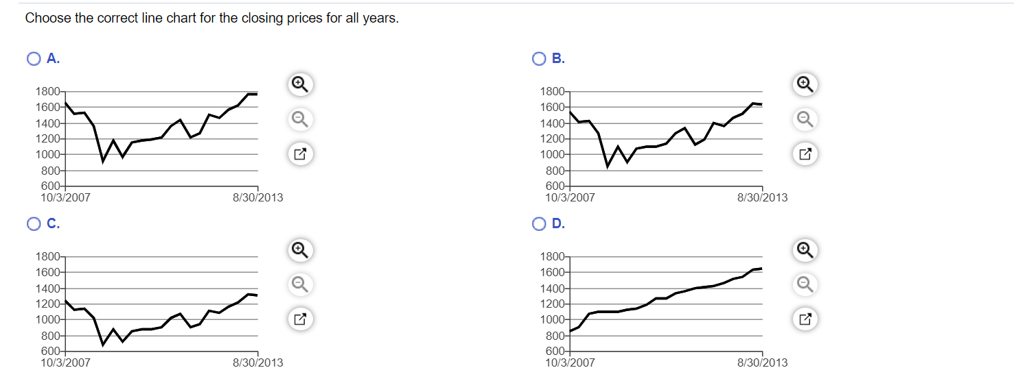 Solved Create a line chart for the closing prices for all | Chegg.com