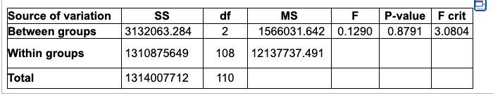 Solved Source of variation Between groups SS 3132063.284 df | Chegg.com