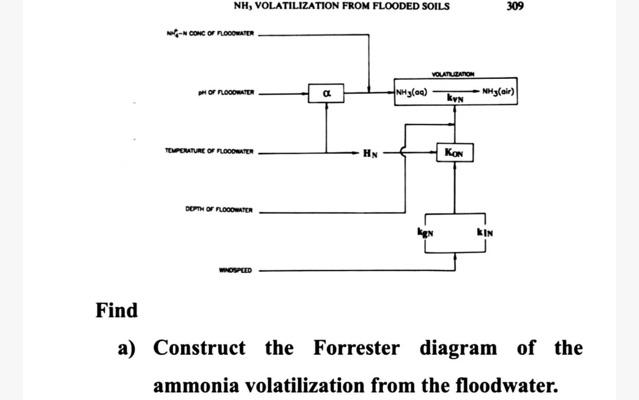 Solved 309 NH, VOLATILIZATION FROM FLOODED SOILS ~-~ сос о | Chegg.com