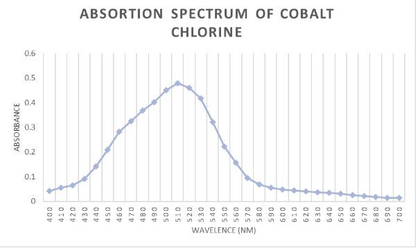 Solved ABSORTION SPECTRUM OF COBALTBeer's Law Plot 0.259. | Chegg.com