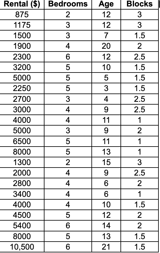 Solved Blocks 3 3 1.5 2 Woor 2.5 1.5 1.5 1.5 2.5 2.5 1 | Chegg.com