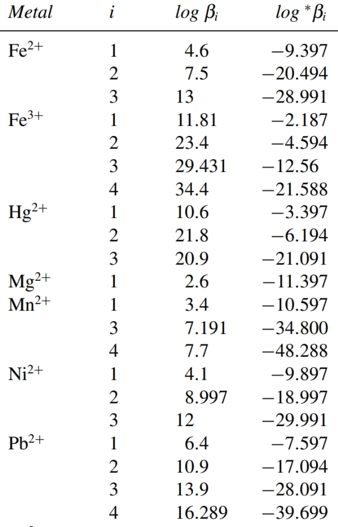 1. Create a logC-pH diagram for the speciation of | Chegg.com