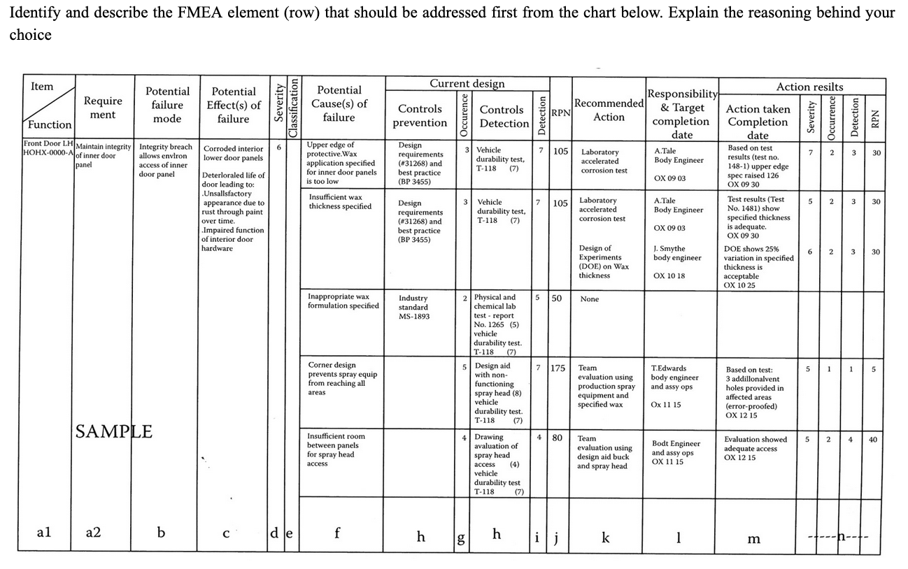 Identify and describe the FMEA element (row) that | Chegg.com