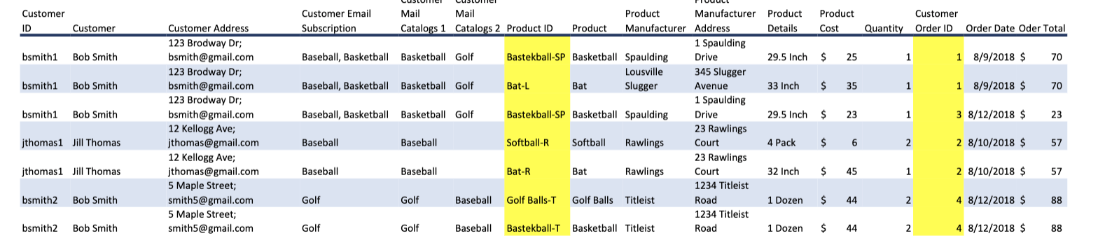 Using MS-Access create the database's prototype that | Chegg.com