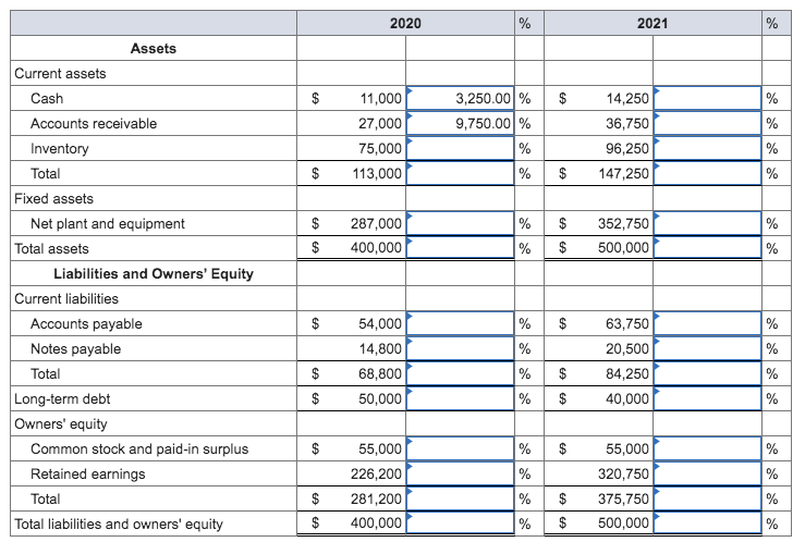 Solved Prepare the 2020 and 2021 common-size balance sheets | Chegg.com