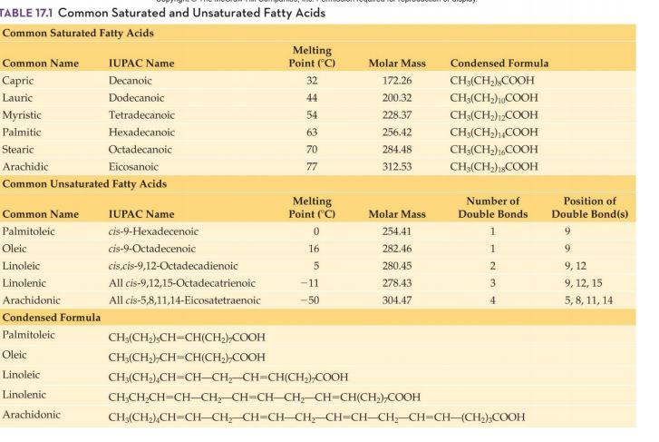 Solved TABLE 17.1 Common Saturated and unsaturated Fatty | Chegg.com