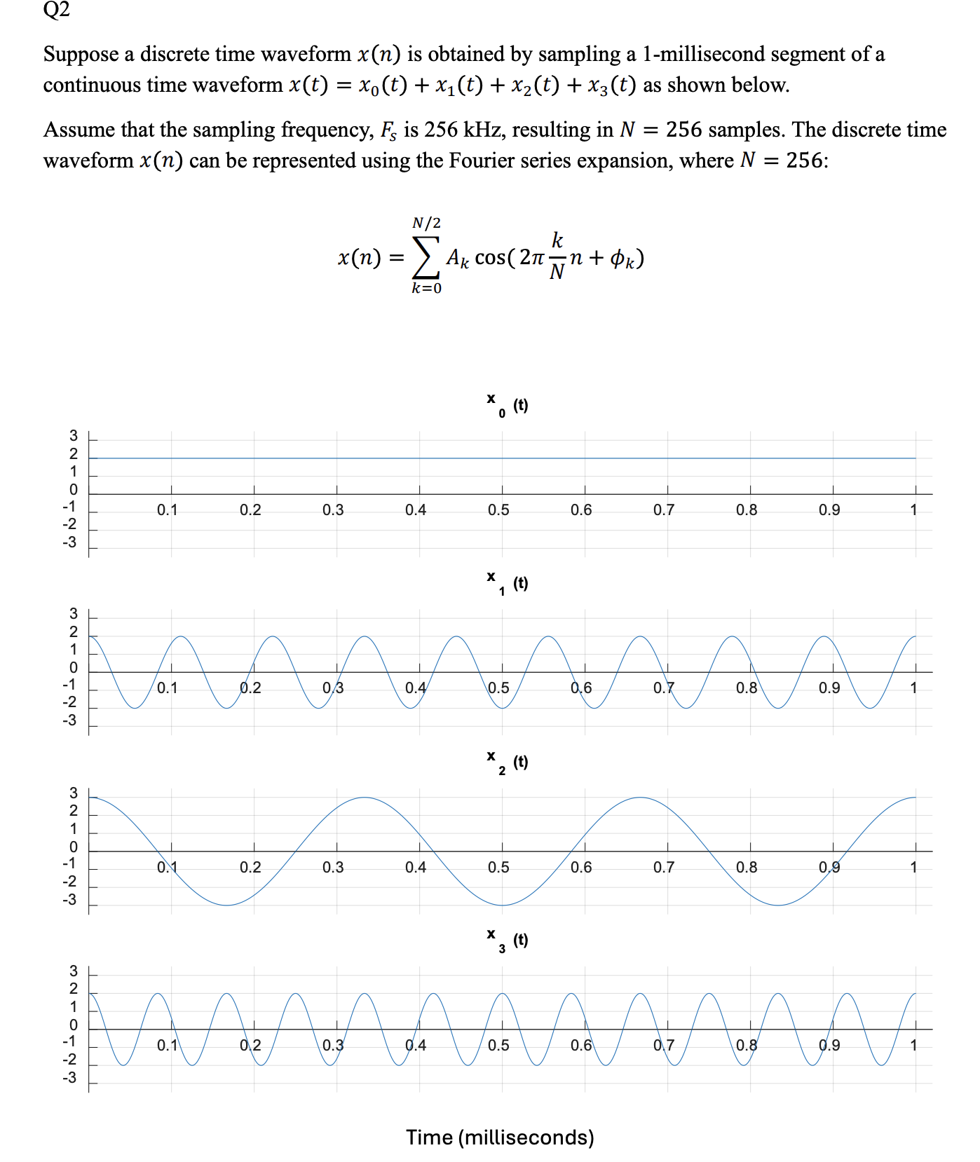 Q2Suppose a discrete time waveform x(n) is ﻿obtained | Chegg.com