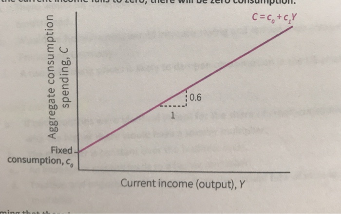 Solved 37. The diagram depicts a consumption function of an | Chegg.com