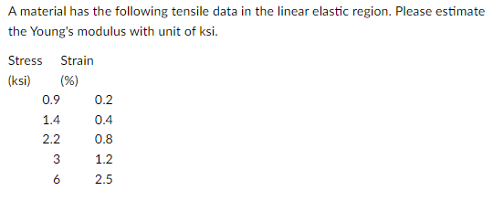 Solved A material has the following tensile data in the | Chegg.com