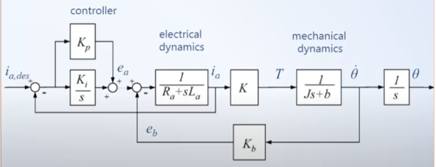 Solved Find the transfer function of the DC motor torque | Chegg.com