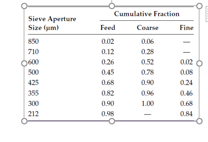 Solved Cumulative Fraction Sieve Aperture Size (um) Feed | Chegg.com