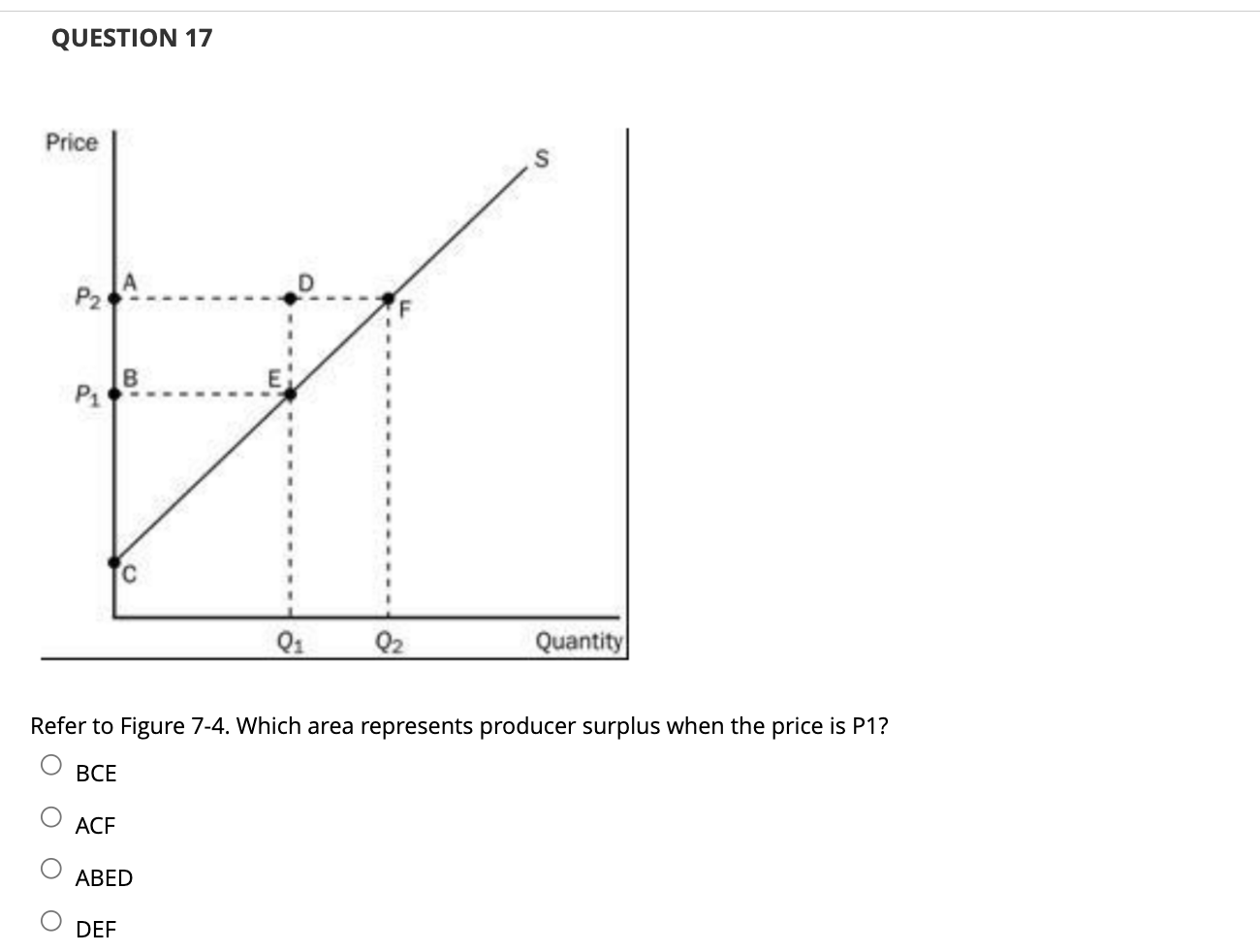 Solved QUESTION 17 Refer to Figure 7-4. Which area | Chegg.com