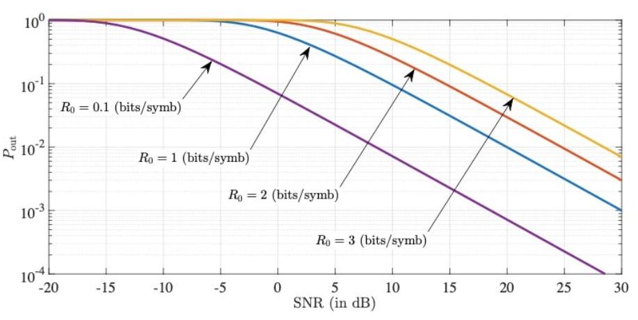 1) By simulation, plot BER and SNR by using equations | Chegg.com