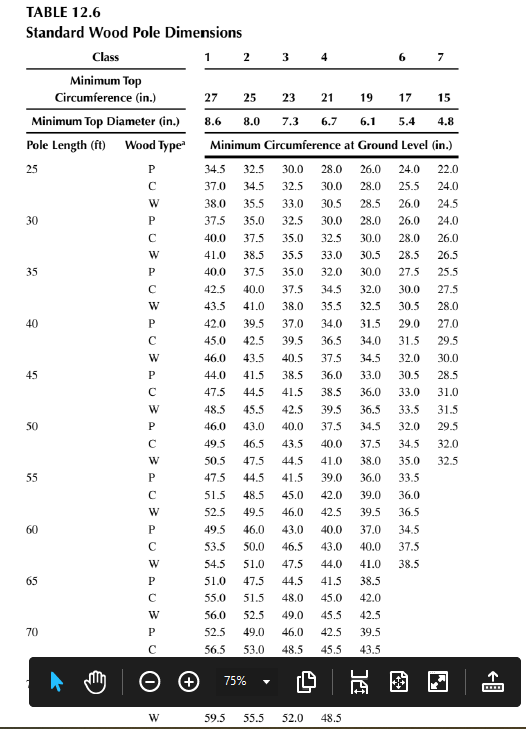 Solved A 46 ft wood poles (Wood type is P) set 6.5 ft deep | Chegg.com