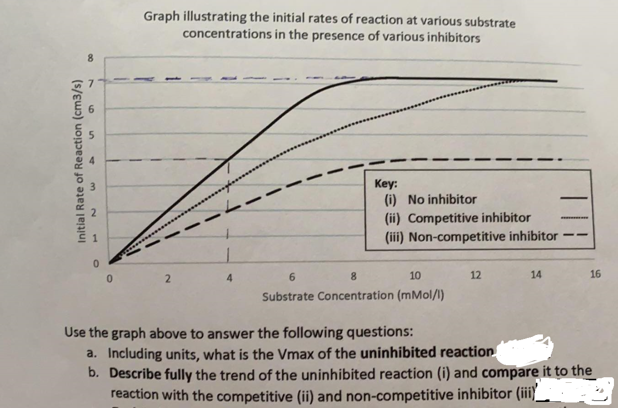 Solved Graph illustrating the initial rates of reaction at | Chegg.com