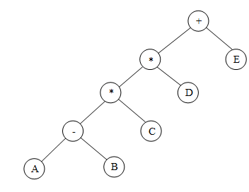 Solved Complete a C++ template class for binary trees as | Chegg.com
