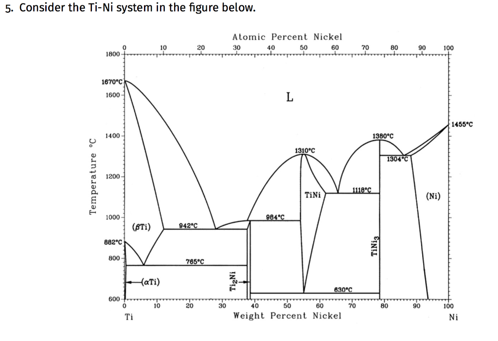 Solved 5. Consider the Ti-Ni system in the figure below. | Chegg.com