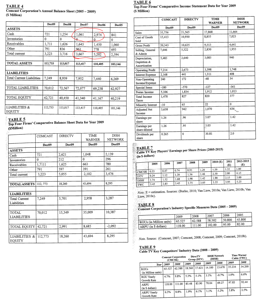 Solved Prepare A Dupont Analysis For Comcast 2005 2009 And