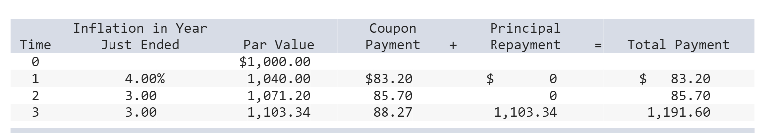 Solved The following table showing the cash flows for TIPS | Chegg.com