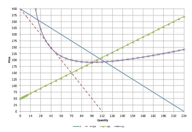 Solved Graph shows MR, MC, P, and AC curves Using this | Chegg.com