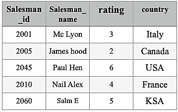 Solved Q1 From the Salesman and Customer tables below, write | Chegg.com