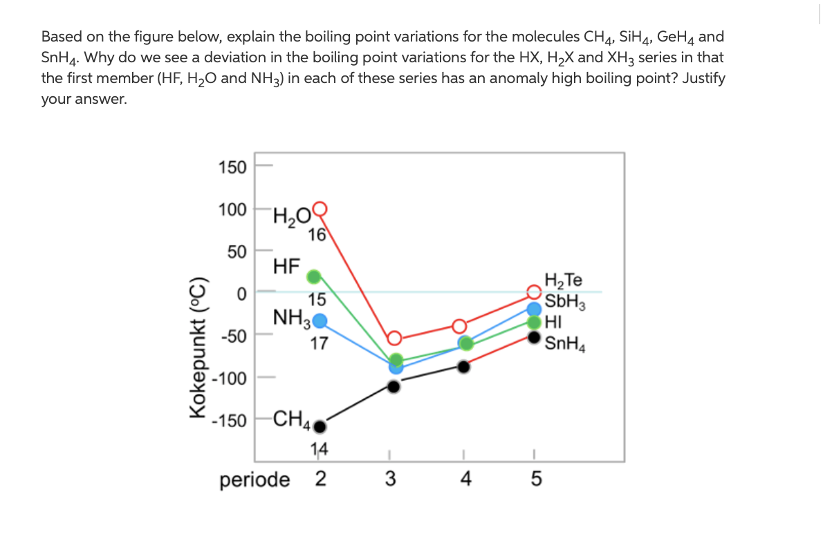 Solved Based on the figure below, explain the boiling point | Chegg.com
