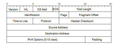 Solved Problem \#3. Which of the following fields occur ONLY | Chegg.com