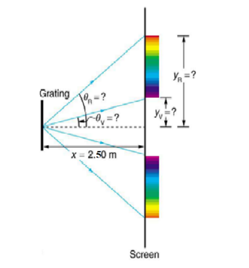 Solved We have multiple diffraction gratings with 6,500 | Chegg.com