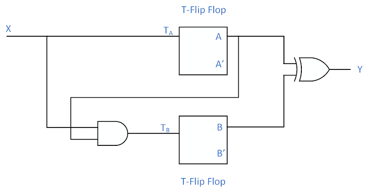 Solved T-Flip Flop Х TA A A' Y Тв B B' T-Flip Flop 1/01 1 | Chegg.com