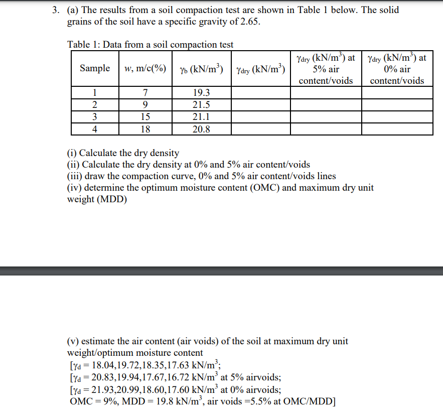 Solved (a) The results from a soil compaction test are shown | Chegg.com