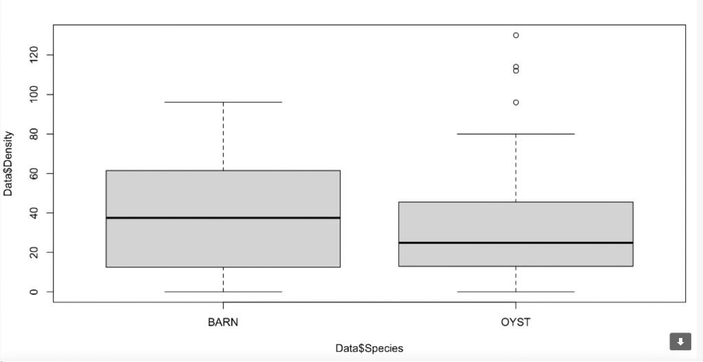 Solved Data$Density 0 20 40 60 80 100 120 BARN Data$Species | Chegg.com