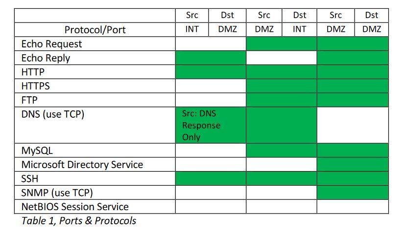 Network Security Using GCP ( Google cloud | Chegg.com