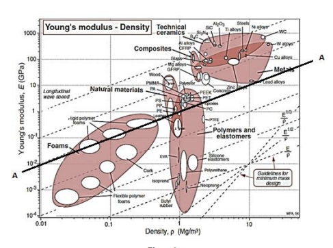 Solved 8. Material selection chart is a graphical way of | Chegg.com