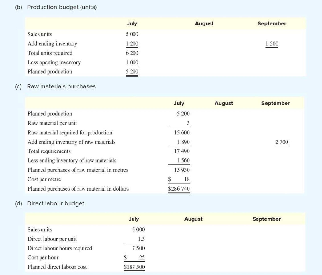 Solved P9.39 (appendix) Completion of budget schedules: | Chegg.com