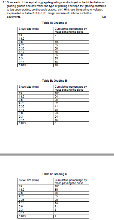 Solved 1.1 Draw each of the asphalt aggregate gradings as | Chegg.com