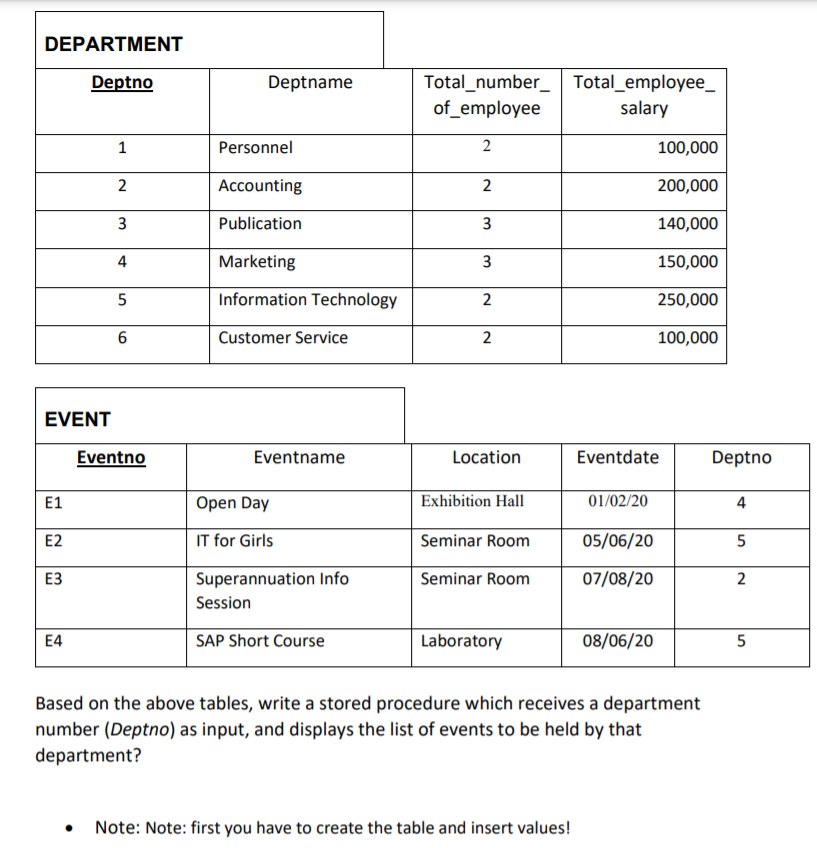 Solved DEPARTMENT Deptno Deptname Total_number_ | Chegg.com