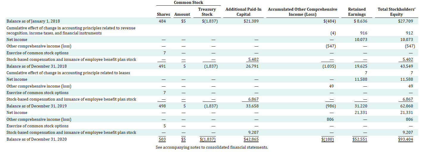Solved Appendix D Specimen Financial Statements: Amazon.com, | Chegg.com