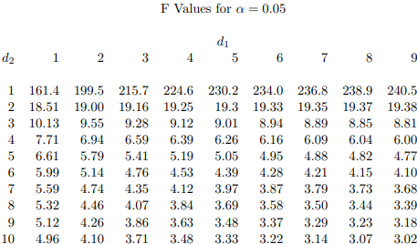 Solved Use Software R to create a f table (Write the output) | Chegg.com