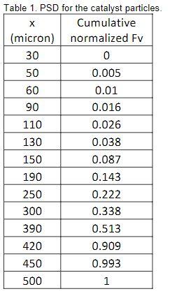 Solved As the catalyst will be used in fluidized bed | Chegg.com