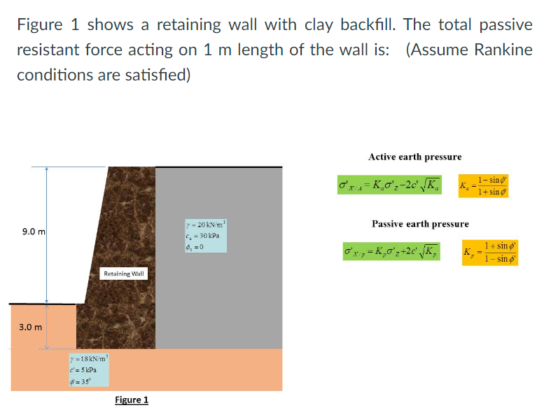 Solved Figure 1 shows a retaining wall with clay backfill. | Chegg.com