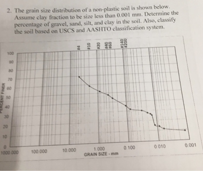 Solved grain size distribution of a non-plastic soil is | Chegg.com