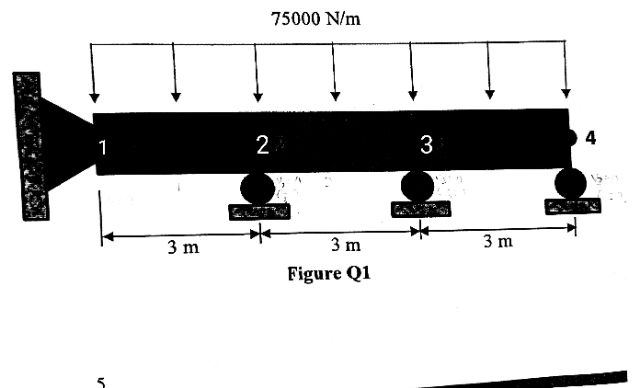 Solved Figure Q1 shows a beam structure with distribution | Chegg.com