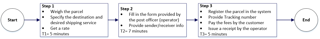 Solved In a post office, there are 3 steps that each | Chegg.com