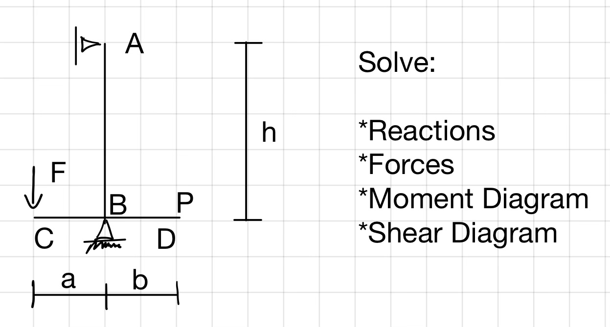 Solved solve: reactionsforcesmoment diagram shear diagram | Chegg.com