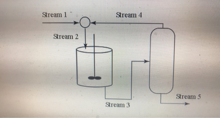 Stream1 Stream 4 Stream 2 Stream 5 Stream 3 | Chegg.com