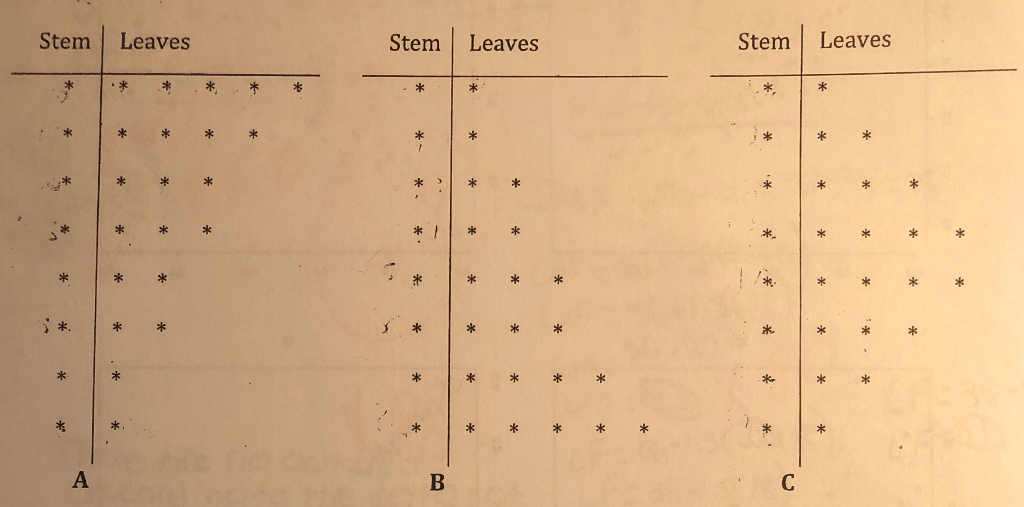 Solved Match the stemplots shown below to the five-number | Chegg.com