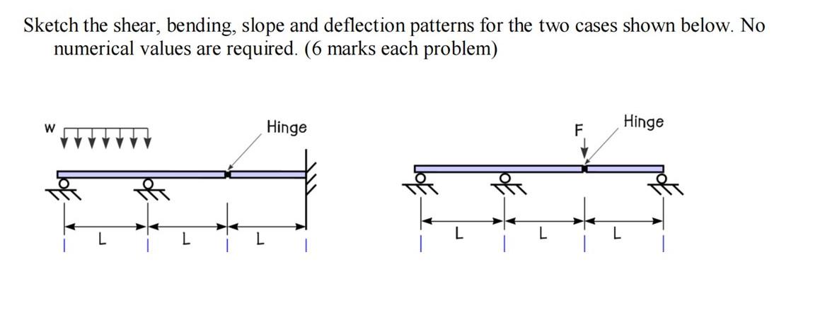 Solved Sketch the shear, bending, slope and deflection | Chegg.com