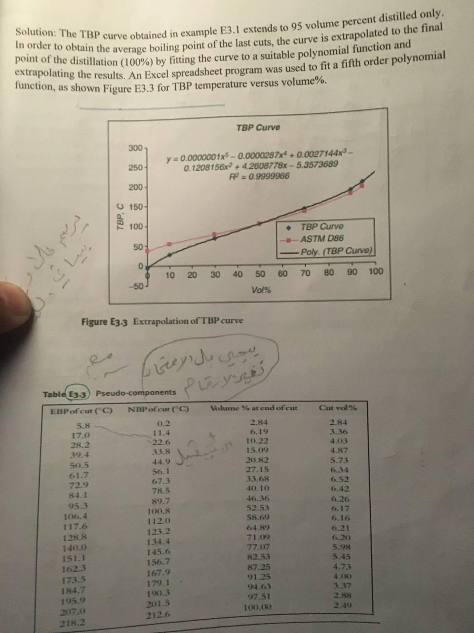 Solved Solution: The TBP curve obtained in example E3.1 | Chegg.com